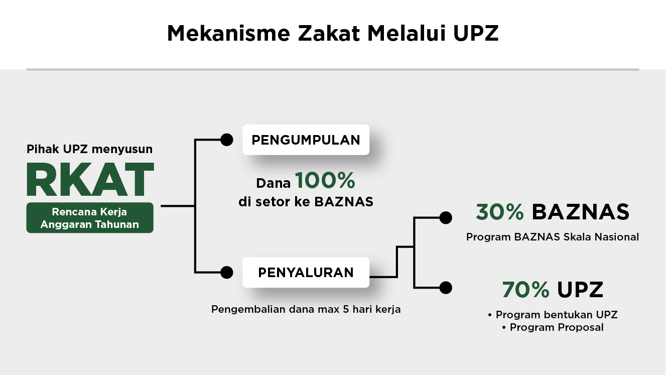Upz - BAZNAS