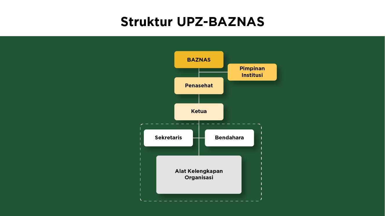 Upz - BAZNAS