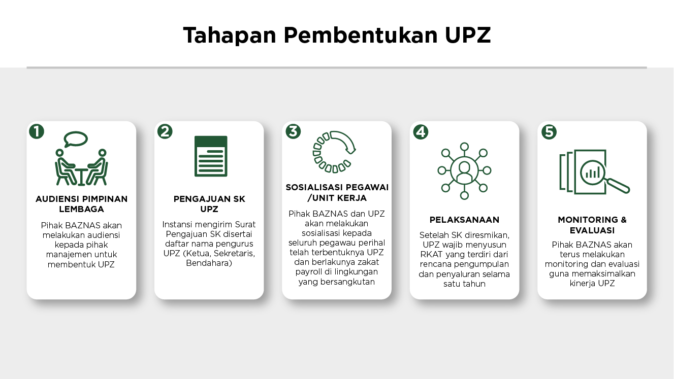 Upz - BAZNAS